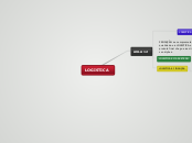 logistica - Mind Map